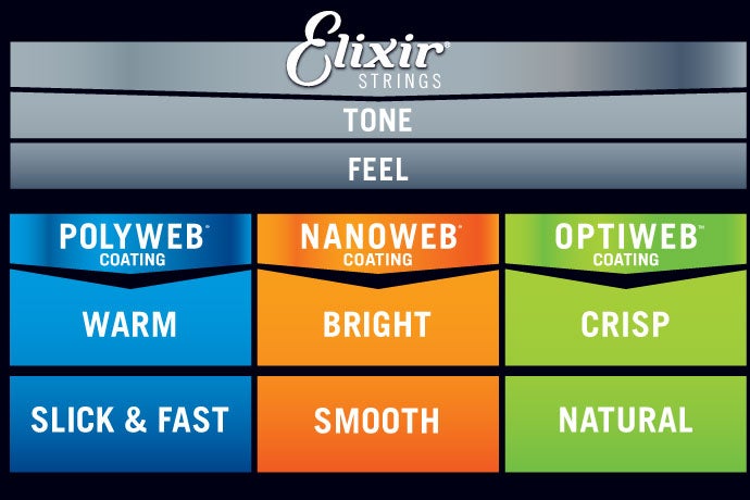 Differences between POLYWEB, NANOWEB and OPTIWEB Coatings | Elixir® Strings